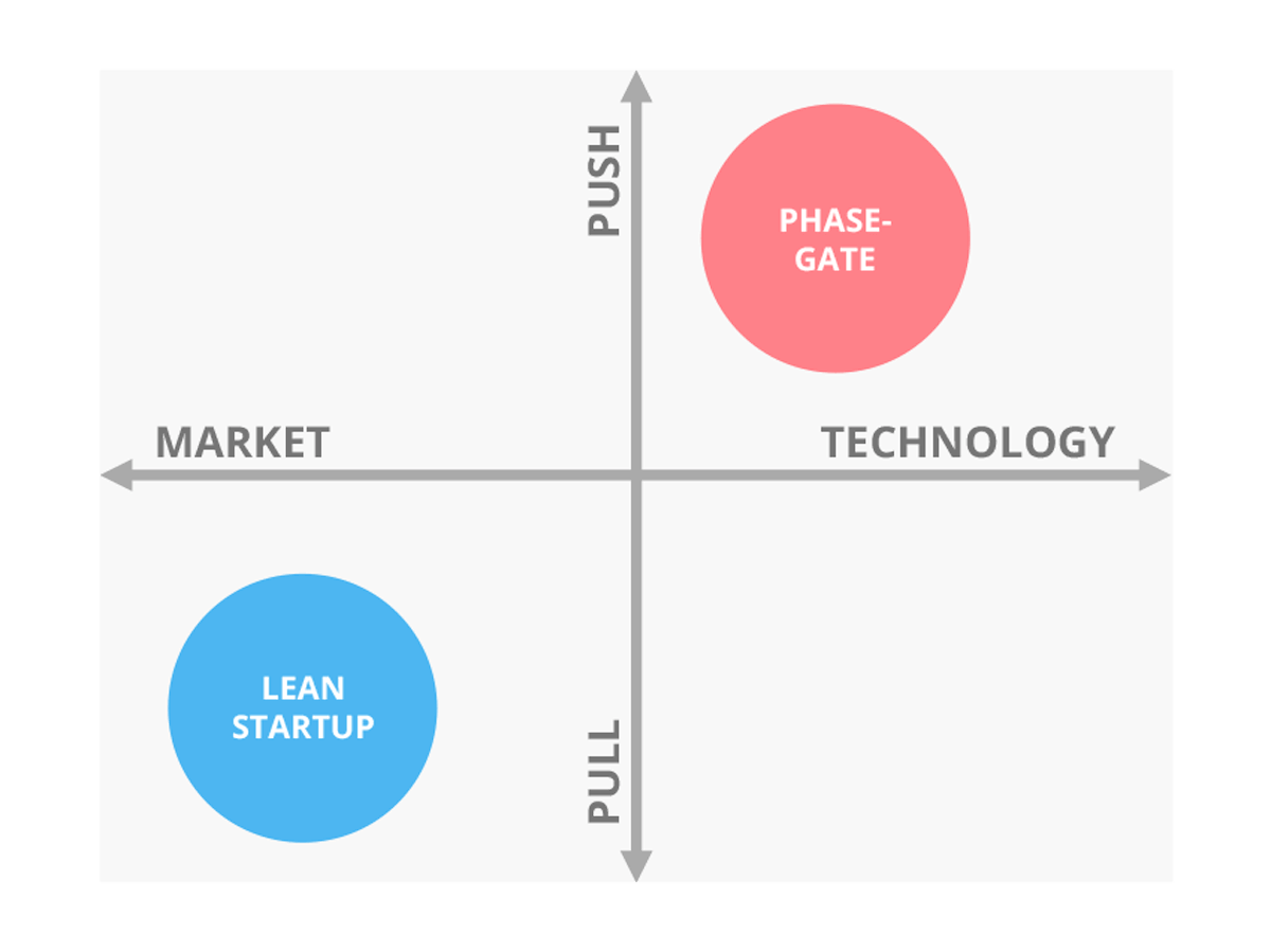 Innovation Management Processes Figuring Out The Right One